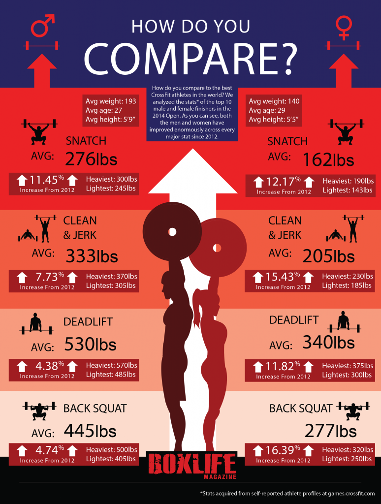 How do you compare to Top 10 CrossFit Athletes? - TWL Journal - Push ...